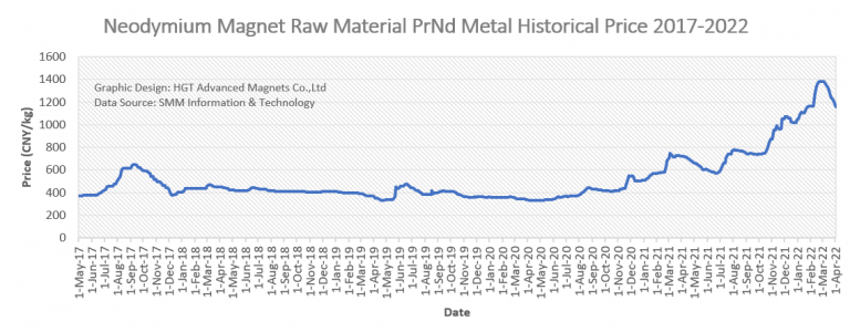 Neodymium Magnet Raw Material PrNd Metal Price Trend 2022 - HGT ...